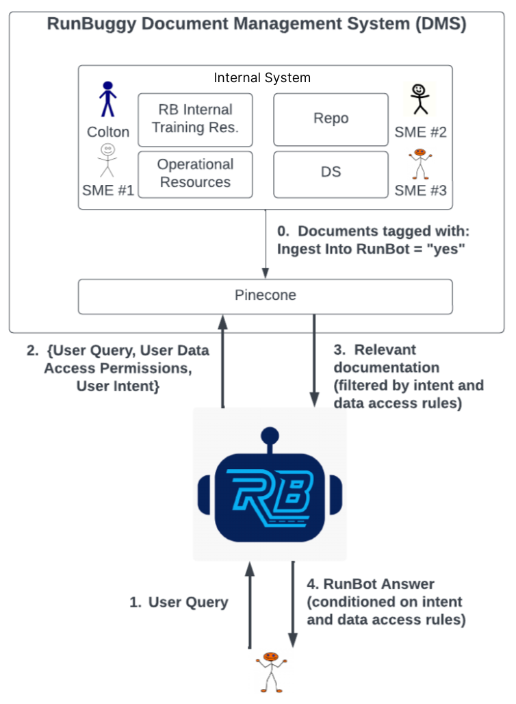 Using AI to Answer RunBuggy Support Questions with RunBot - RunBuggy
