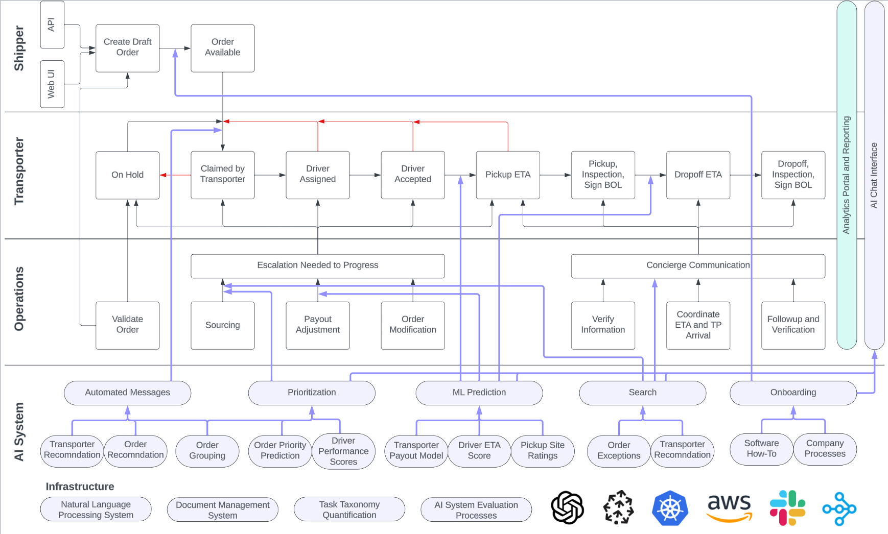 Revolutionizing Automotive Logistics: An AI-Integrated Approach to Streamlining Car Shipping ...